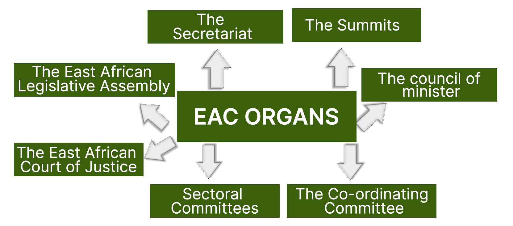 East African Community (EAC) and AfCFTA – 1st Fiduciary