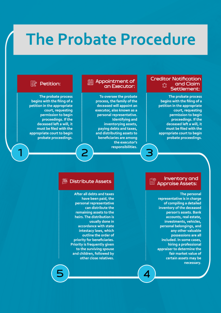 Understanding the Probate Process and Exploring Probate Avoidance Methods – 1st Fiduciary